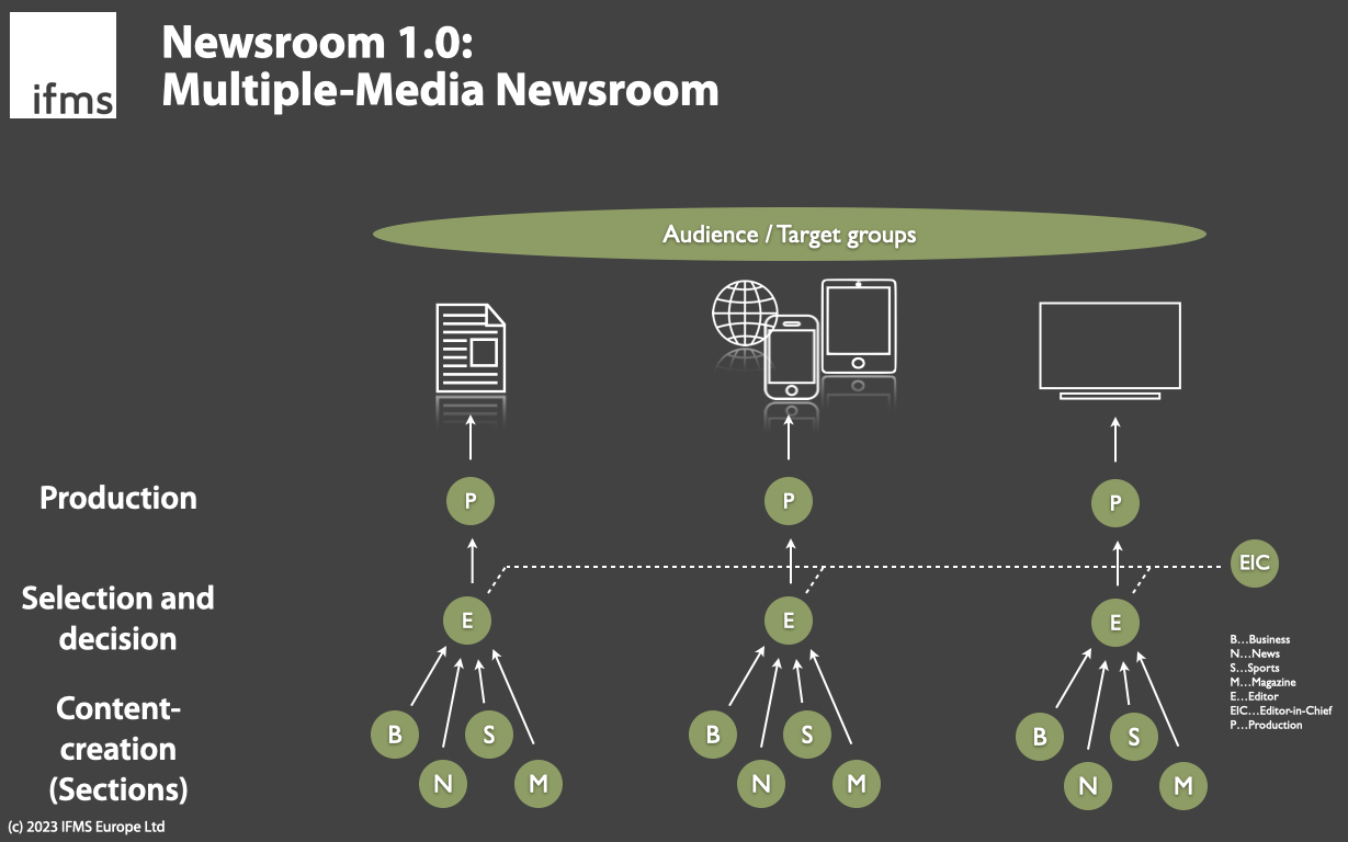 Adapting to the Digital Age: How Newsrooms Have Transformed in 30 years ...